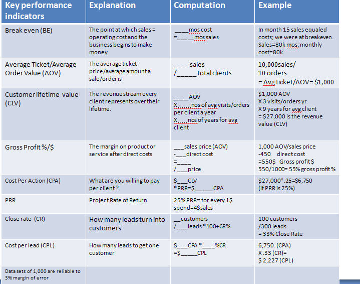 KPI Key Performance Indicators The Quickie Seattle Business Consulting